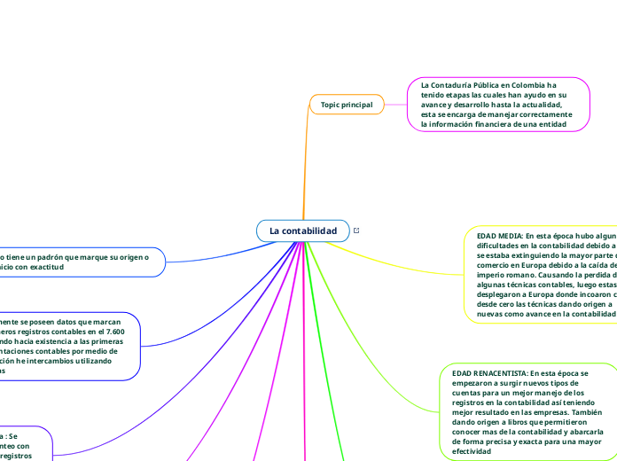 La contabilidad - Mind Map